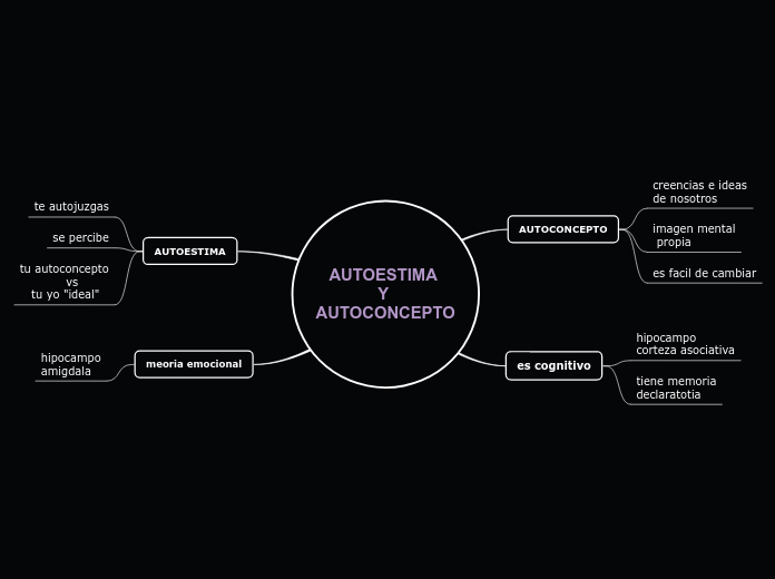 AUTOESTIMA Y AUTOCONCEPTO - Mind Map
